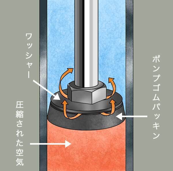 空気入れのポンプパッキン（自転車）: シロのものつくり日記